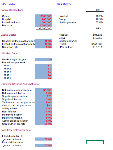 Solved INPUT DATA KEY OUTPUT: Capital Contributions: | Chegg.com