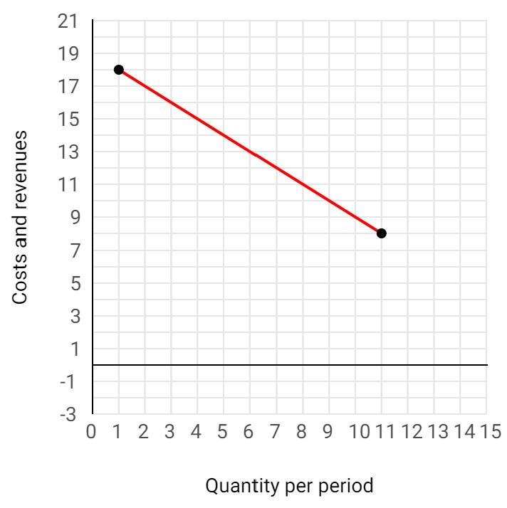 Solved The graph below shows the demand for the product of | Chegg.com