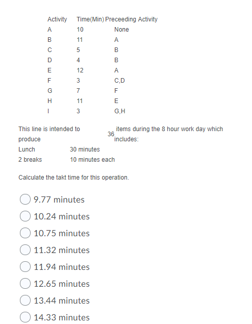 Solved Activity Time(Min) Preceeding Activity None