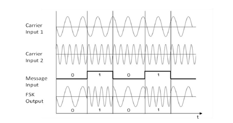 Solved THEORY: Frequency Shift Keying (FSK) is a digital | Chegg.com