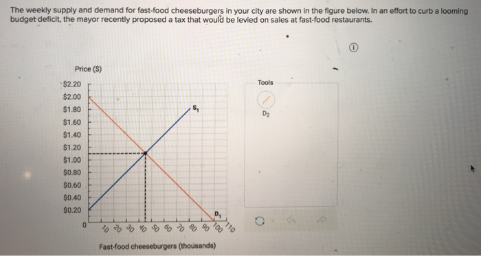 Solved The weekly supply and demand for fast-food | Chegg.com