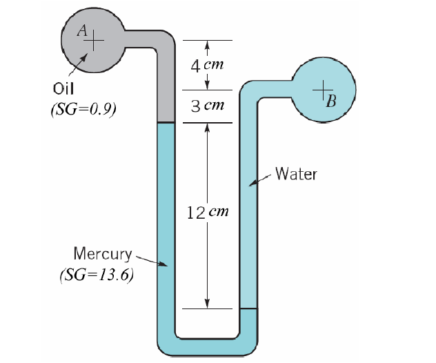 Solved A U-tube manometer contains oil, mercury, and water | Chegg.com