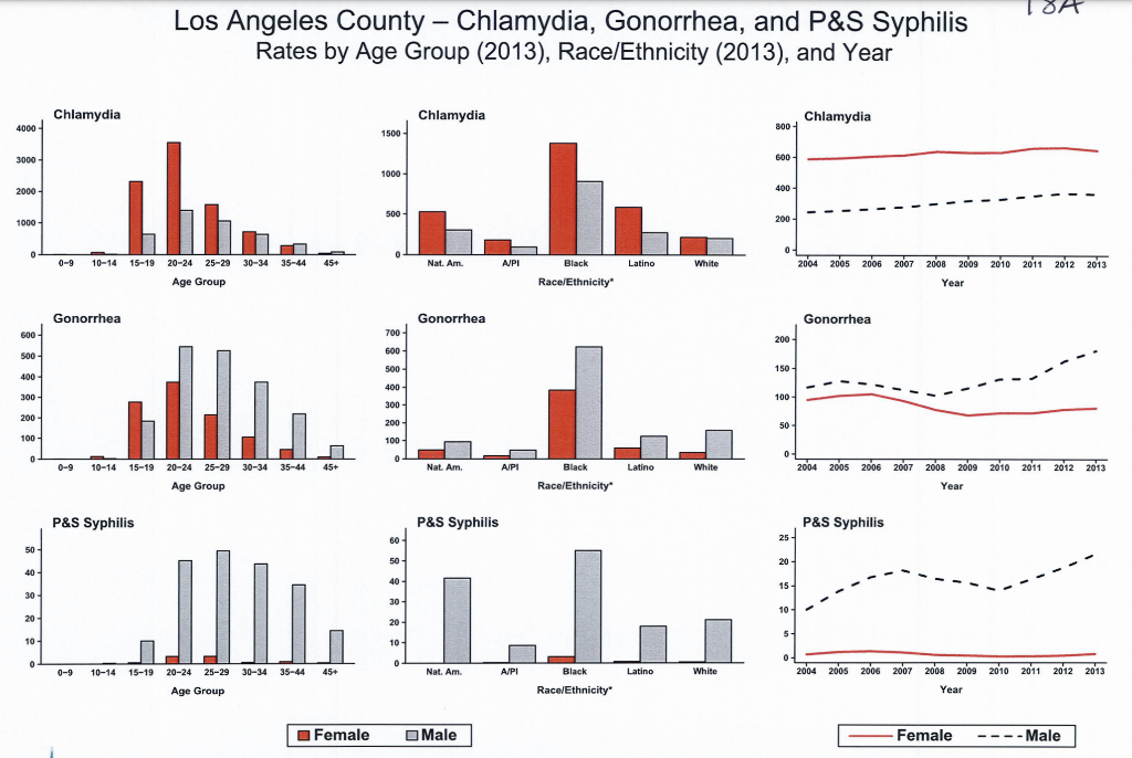Solved Los Angeles County - Chlamydia, Gonorrhea, and P\&S | Chegg.com