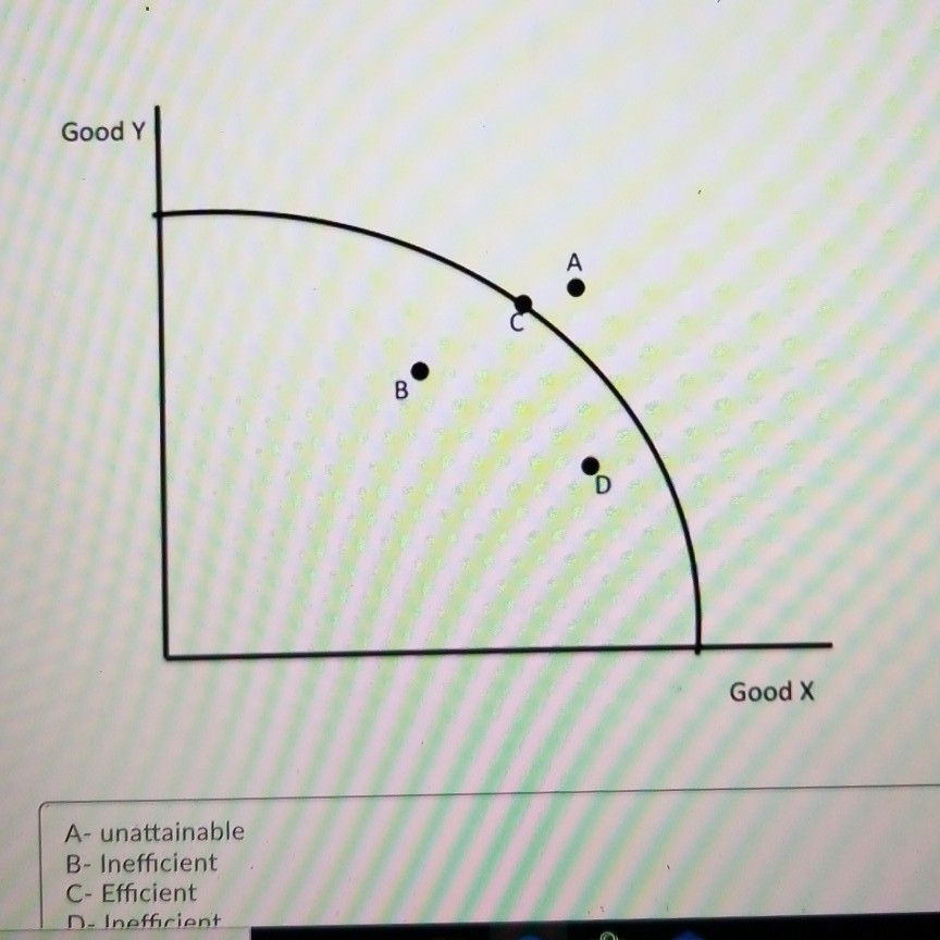 Solved Good Y Good x A- unattainable B- Inefficient C- | Chegg.com