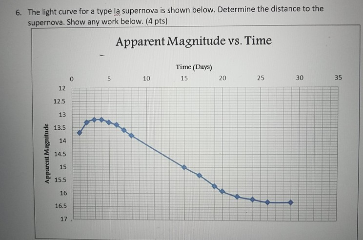 Solved The light curve for a type la supernova is shown | Chegg.com