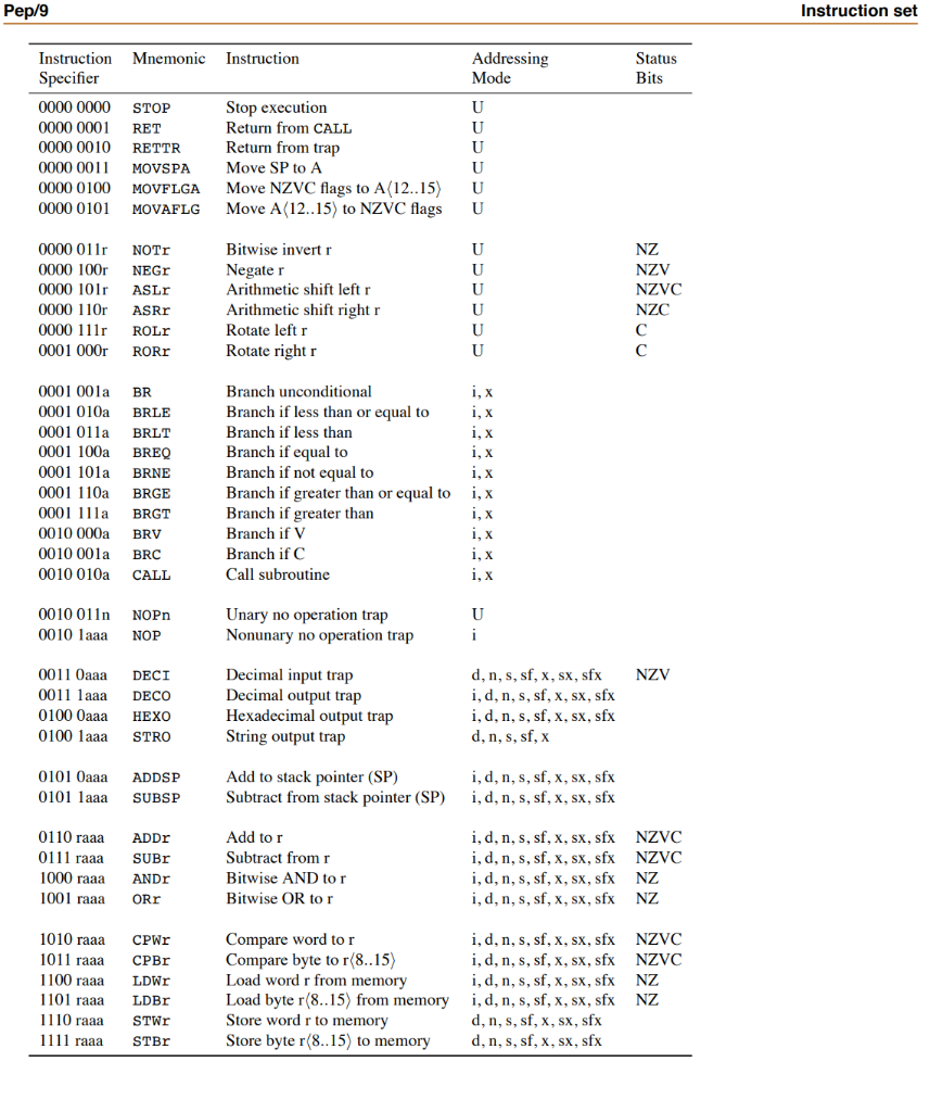 Solved Plese Translate The Following C Program To Pep9 