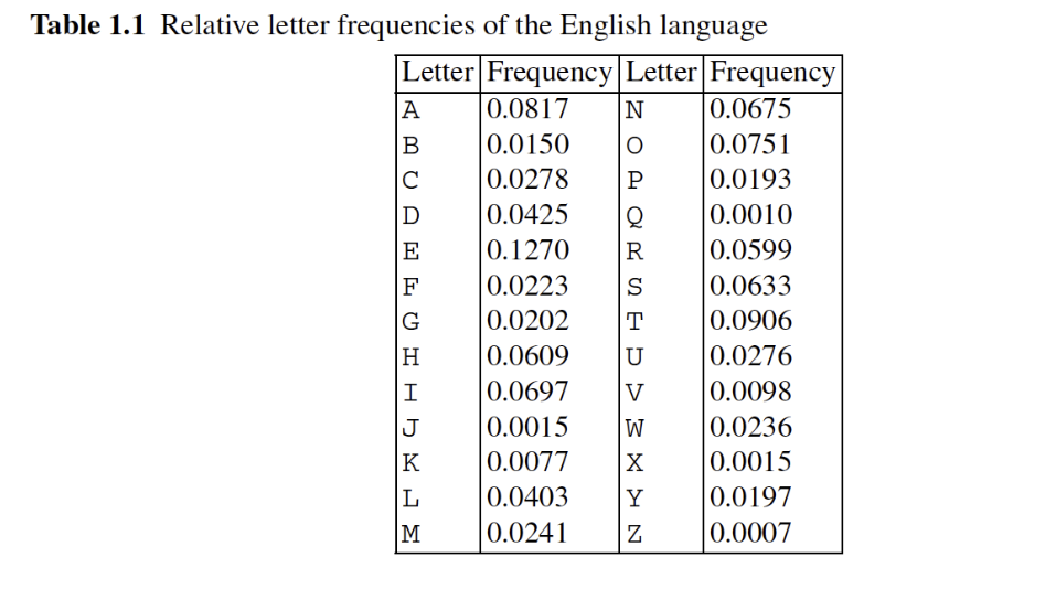 Solved Or Python Crack Encrypted Text Below Using Frequency 6878