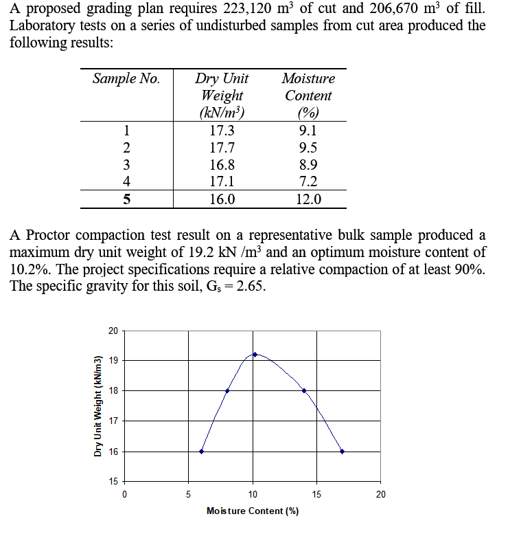 Solved A proposed grading plan requires 223,120 m3 of cut | Chegg.com