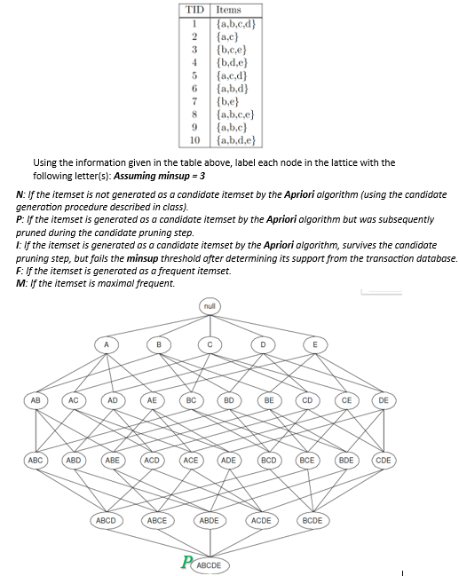Solved \table[[TID,Items],[1,{a,b,c,d} | Chegg.com