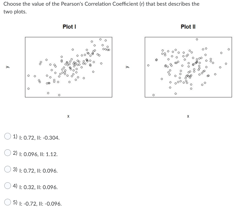 Solved Choose the value of the Pearson's Correlation | Chegg.com