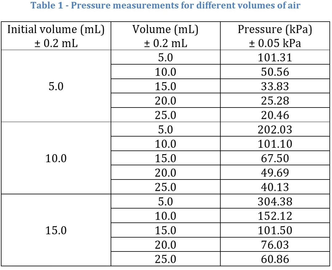 Solved Calculation 2a: 2 pts Using the data from Table 1 and | Chegg.com