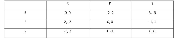 Linear Programming for finding Nash Equilibrium | Chegg.com