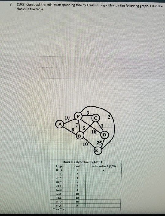 Solved 8. (10%) Construct the minimum spanning tree by | Chegg.com