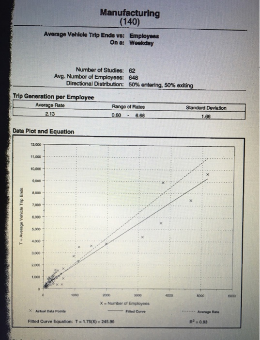 [15 points] Trip Generation by the ITE Method: The | Chegg.com