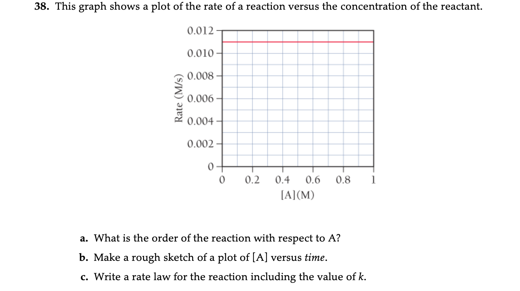 Solved 38. This graph shows a plot of the rate of a reaction | Chegg.com