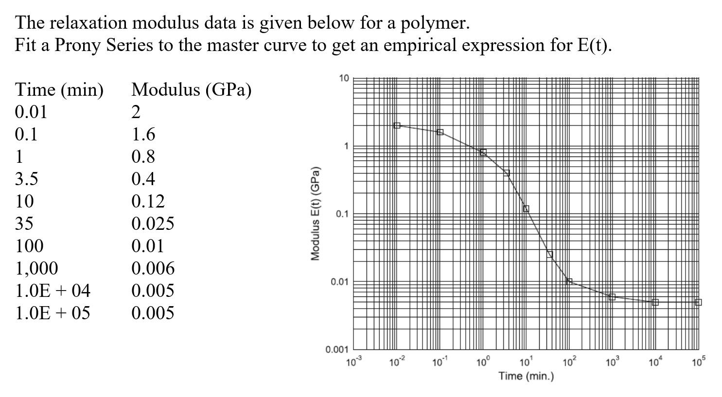 Solved Please use Matlab to fit the Prony Series and include | Chegg.com Solved Please use Matlab to fit the Prony Series and include | Chegg.com