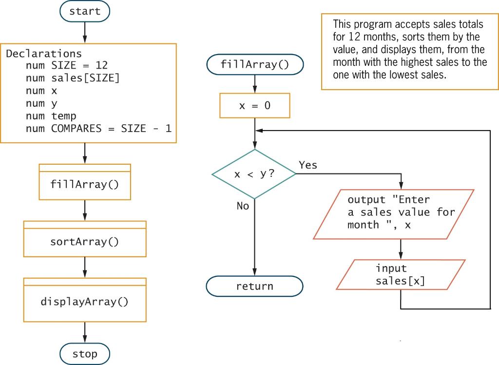 Solved start This program accepts sales totals for 12 | Chegg.com