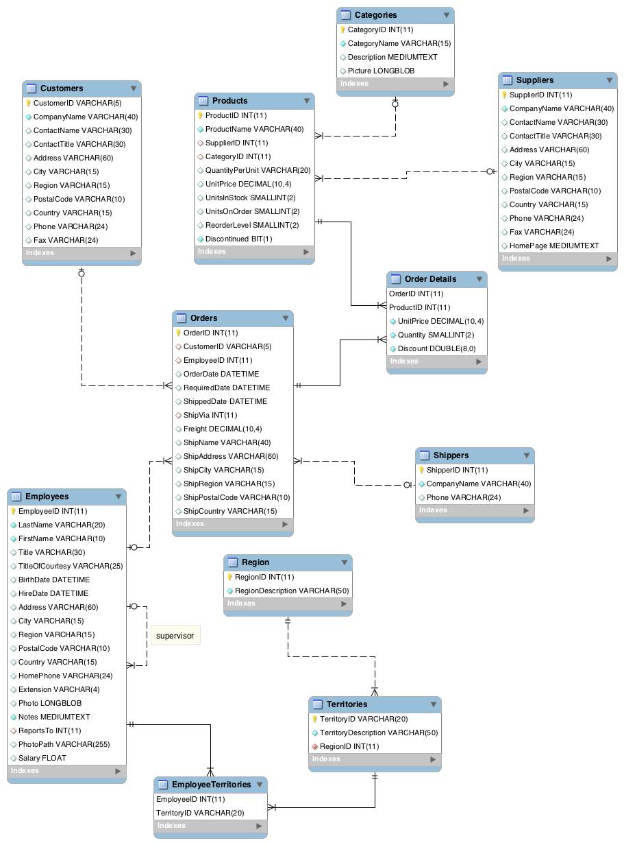 Solved Using the above model. Write a query to list the | Chegg.com
