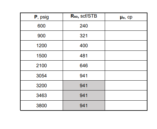 Solved 2. Calculate and plot the viscosity of the 39 ⓇAPI | Chegg.com