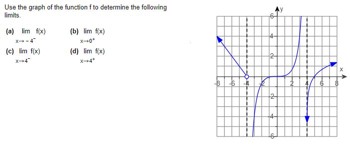 Solved Use the graph of the function f to determine the | Chegg.com