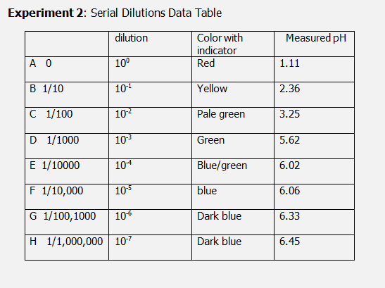 Solved Experiment 2: Serial Dilutions Data Table dilution | Chegg.com