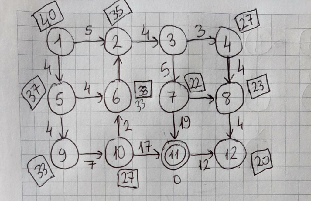 Solved Use informed search method to find the minimum path | Chegg.com