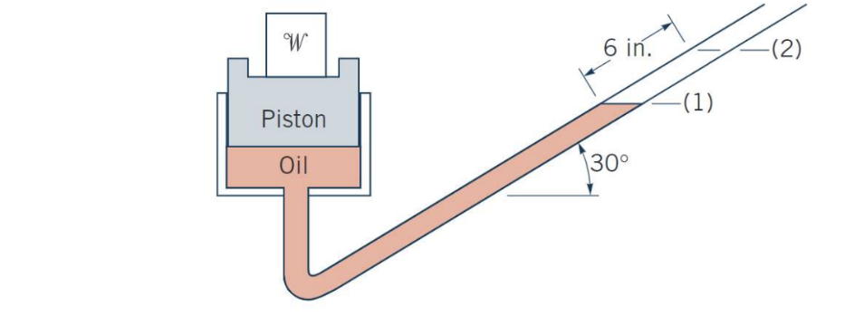 Solved A manometer (innerdiameter=0.6inch)is connected to a | Chegg.com