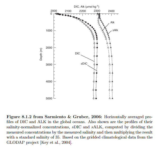 Average depth profiles for DIC and ALK are shown | Chegg.com