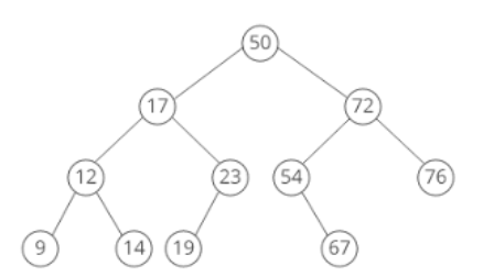 Solved show all steps-python Review the following BST and | Chegg.com