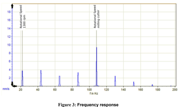 Solved Vibration case study Examine the given figure and | Chegg.com