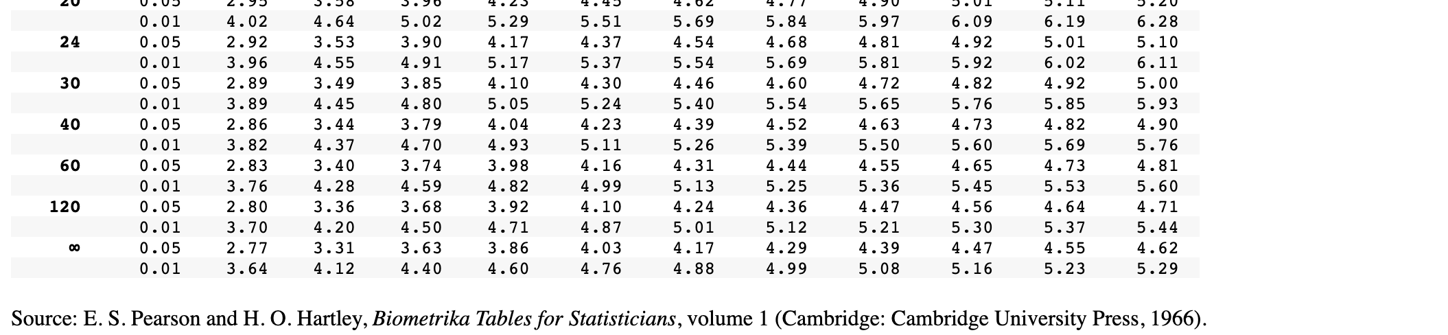 Solved TABLE 5 Studentized Range Values qα,(c,nT−c) for | Chegg.com