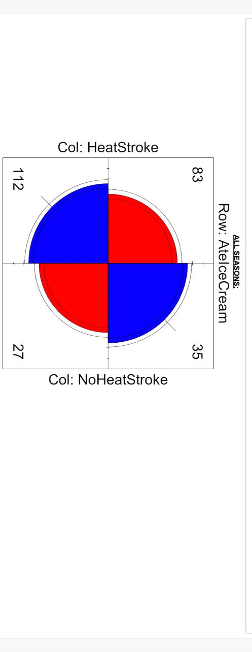 Row: NolceCream BY SEASON: Col: HeatStroke Col: | Chegg.com