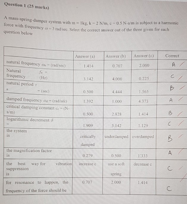 Solved Question 1 (25 marks) force with frequency question | Chegg.com
