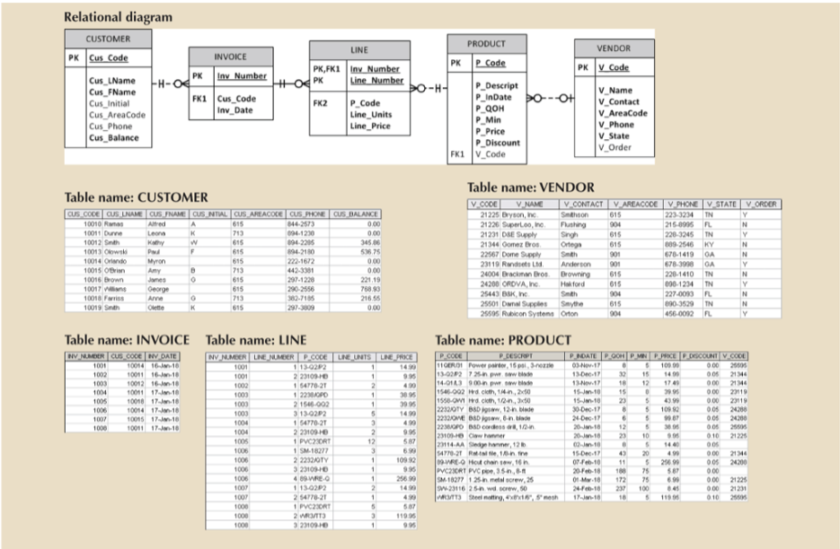 Solved 1.) Write a query to display the customer code, | Chegg.com
