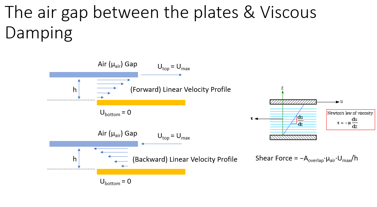 Solved MULTIPHYSICS MODELING (of an Inertial MEMS Sensor*) - | Chegg.com