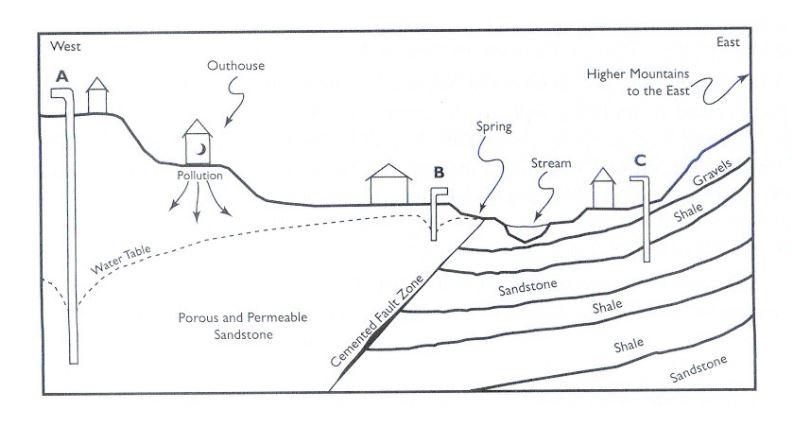 Solved The diagram shows a fault along which there has | Chegg.com