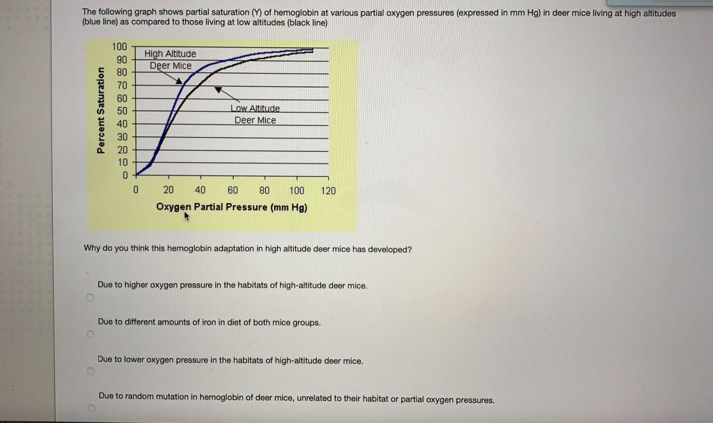 Solved The following graph shows partial saturation (M) of | Chegg.com