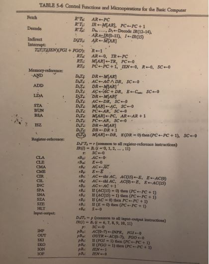 Solved TABLE 5-6 Control Functions and Microoperations for | Chegg.com