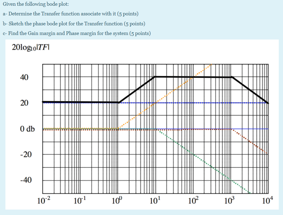 Solved Given the following bode plot: a-Determine the | Chegg.com