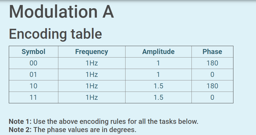 Solved Modulation A Encoding table Note 1: Use the above | Chegg.com