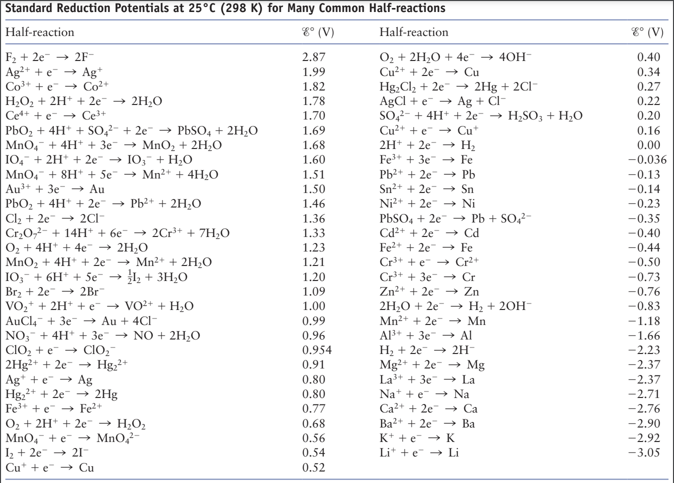 Solved Using data from the Standard Reduction Potentials | Chegg.com Solved Using data from the Standard Reduction Potentials | Chegg.com
