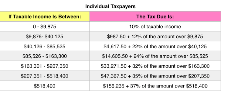 Solved If Taxable income Is Between: 0 - $9,875 $9,876- | Chegg.com