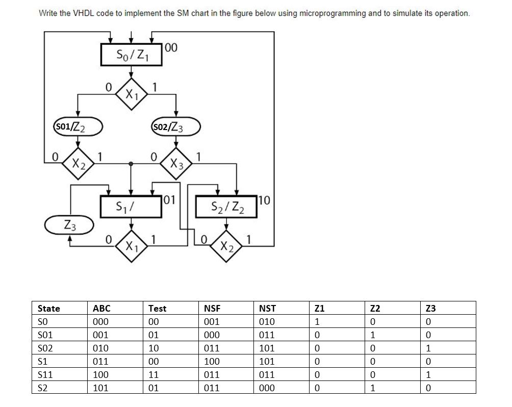 Write the VHDL code to implement the SM chart in the | Chegg.com