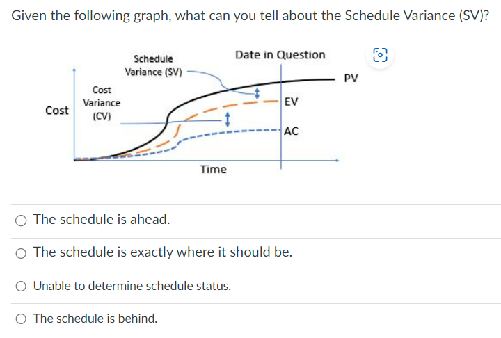 Solved Given the following graph, what can you tell about | Chegg.com