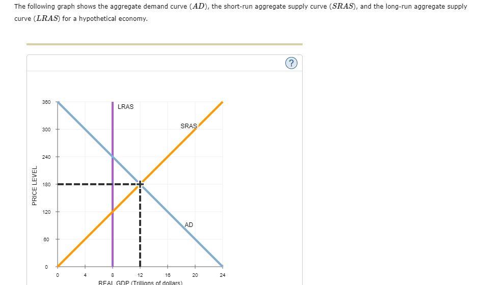 Solved The following graph shows the aggregate demand curve | Chegg.com
