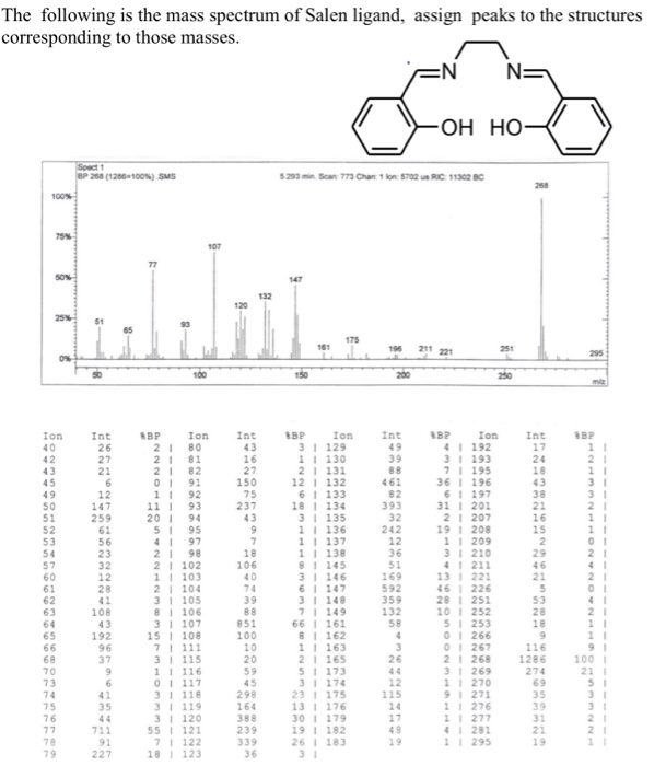 Solved The following is the mass spectrum of Salen ligand, | Chegg.com