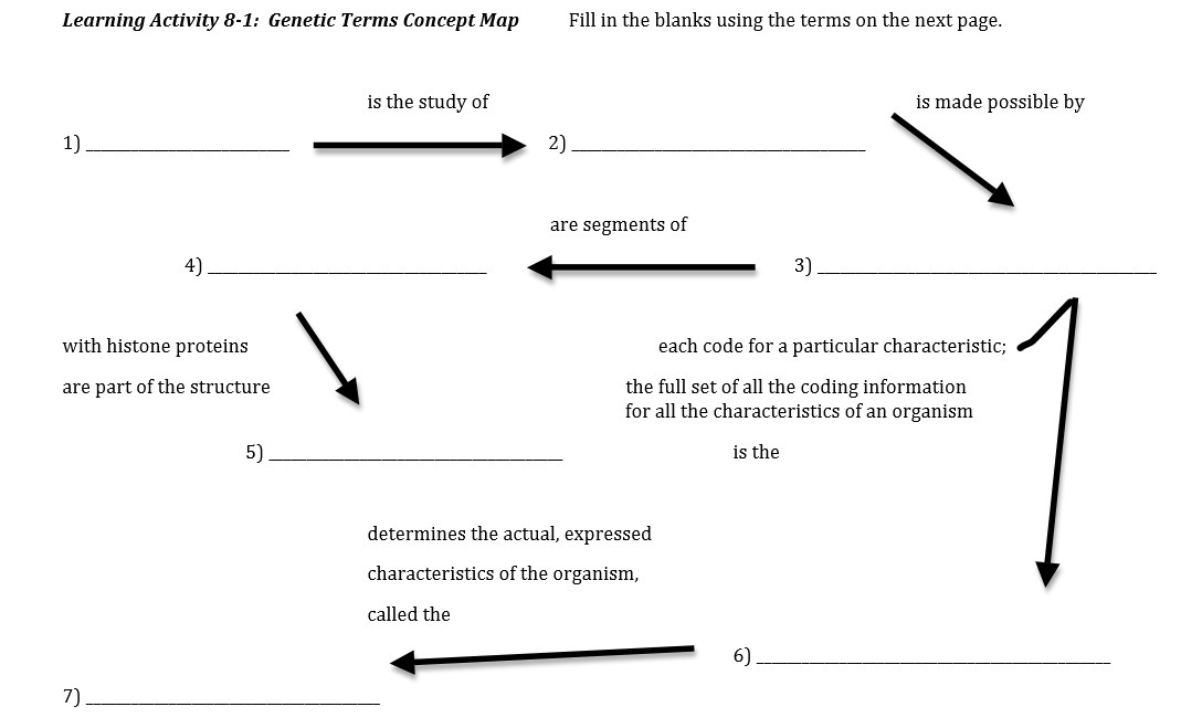 Solved Learning Activity 8-1: Genetic Terms Concept Map Fill | Chegg.com