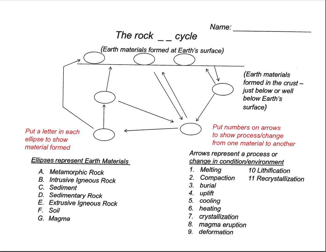 Solved Name: The rock __ cycle (Earth materials formed at | Chegg.com