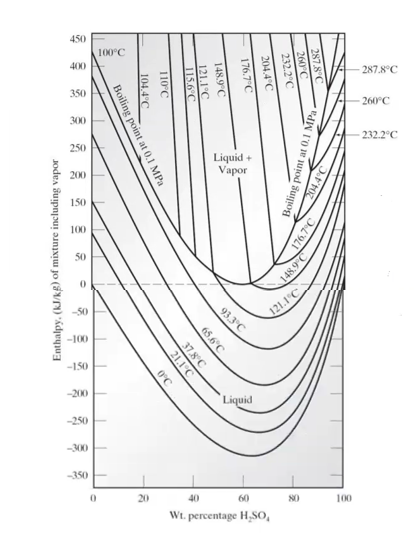 Solved Using the graph determine the partial molar enthalpy | Chegg.com