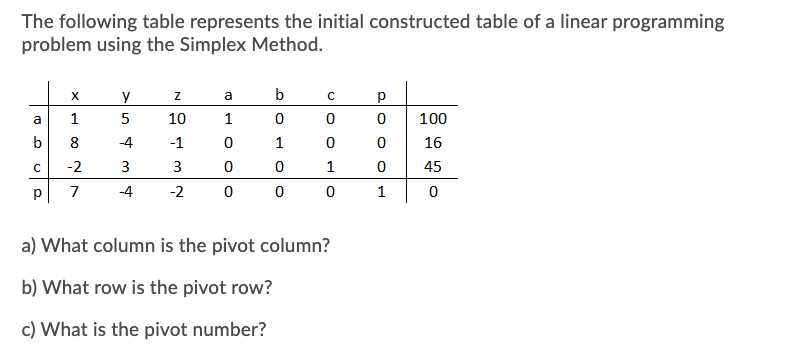 Solved The following table represents the initial | Chegg.com